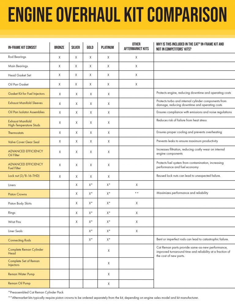 Cat® Engine Overhaul Repair Kits | Stowers CAT